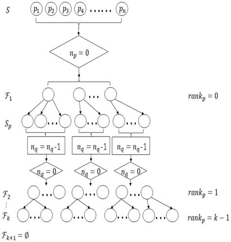 Point Position Value Evaluation Method Based On Rapid Non Dominated Sorting Algorithm Eureka