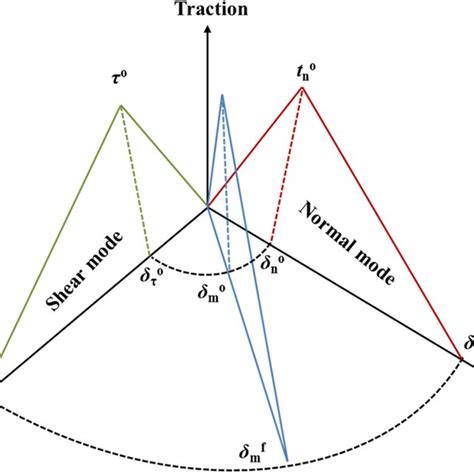 Illustration Of The Mixed Mode Response Of Cohesive Element Where The