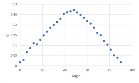 Flow Simulation Giving Off Results R Solidworks