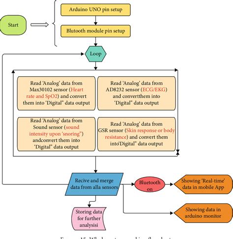 Figure 1 From Development Of An Iot Based Sleep Apnea Monitoring System For Healthcare