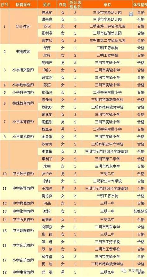 三明這些人擬成為市直屬學校新任教師！有你認識的嗎？ 每日頭條