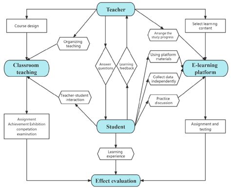 Blended Learning Teaching Process Design Download Scientific Diagram