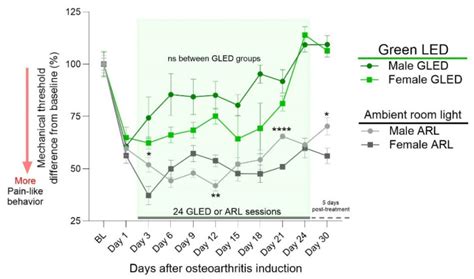 Green Light Exposure Reduces Primary Hyperalgesia And Proinflammatory