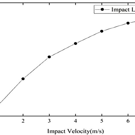 Droplet Impact Loss At Different Velocities Download Scientific Diagram