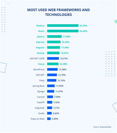 top 7 javascript frameworks in 2023 how to choose
