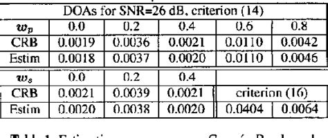 Table 1 From Glrt Based Adaptive Detection Estimation Of Gaussian Sources In Coloured Noise