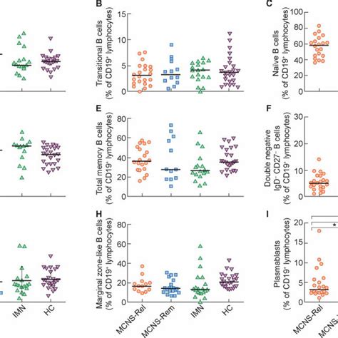 Multicolour Flow Cytometry Analysis Of Circulating B Cell Download Scientific Diagram