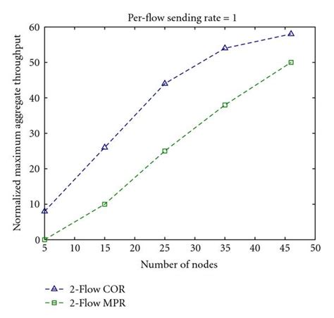 Normalized Maximum Aggregate Throughput In Wsns With Varying Node
