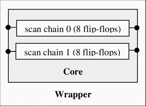 2 Core With Internal Scan Chains Brought To Wrapper Download