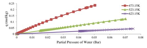 Effect Of Temperature On Adsorbent Loading The Loading Of Adsorbents