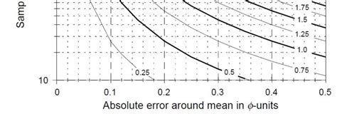 Figure D 3 Relationships Among Standard Deviation S Error Around The Download Scientific