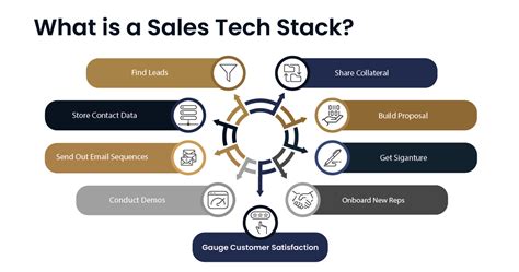 How To Create An Effective Sales Tech Stack To Scale Your B2b Or Saas