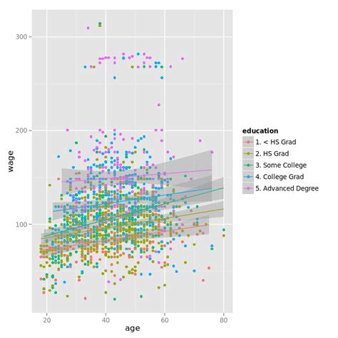 R Exploring Data For Machine Learning Modeling Brain Scribble