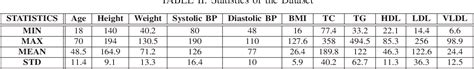 Table Ii From Minimal Features Based Non Invasive Cholesterol Computation Using Machine Learning