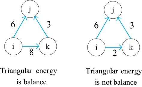 Conservation Of Triangular Energy Download Scientific Diagram