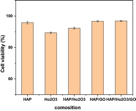 The Cell Viability Against Composition Toward Human Fibroblast Cell
