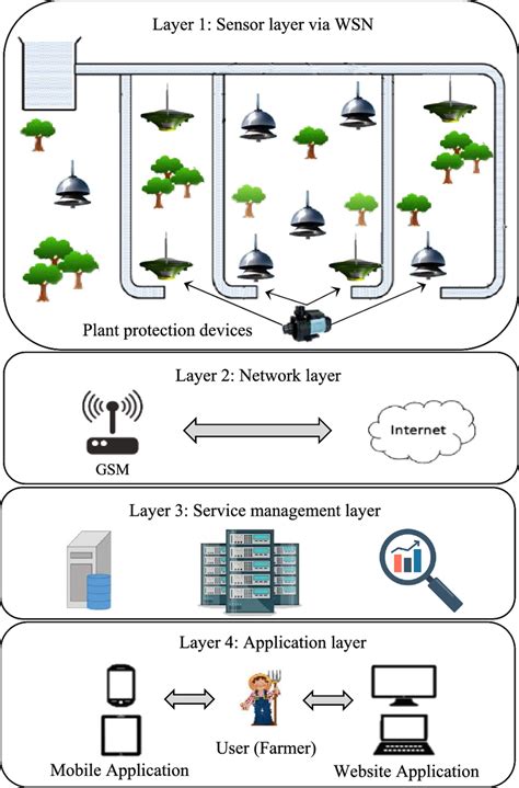 proposed iot based system architecture for controlling insect pests and