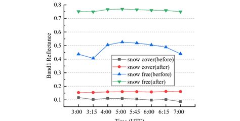 Comparison Of Reflectance Before And After The Angle Effect Correction Download Scientific