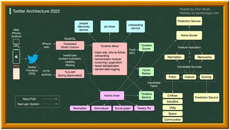 Ep33 Twitter Architecture 2022 Vs 2012 By Alex Xu