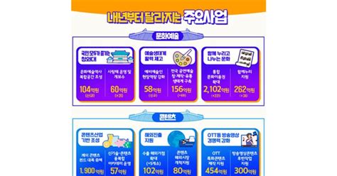 내년 문체부 예산 6조 7408억 원k콘텐츠 지원 확대