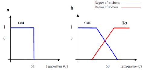 A Classical Set And B Fuzzy Set Download Scientific Diagram