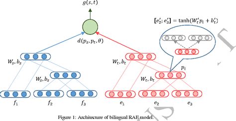 Figure 1 From Bilingual Recursive Neural Network Based Data Selection