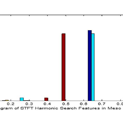 Methodology For Dimensionality Reduction And Classification Of