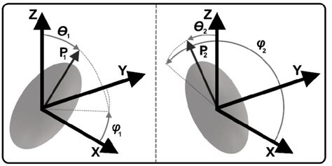Fig S2 Reference System For The Orientation Angles Measurement φ 1 Download Scientific