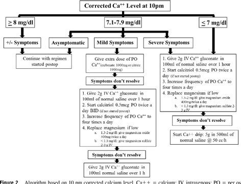 Algorithm For Management Of Post Thyroidectomy Hypocalcemia In This