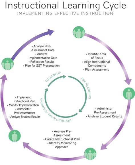 Ilc Instructional Learning Cycle Michelle Mcqueen