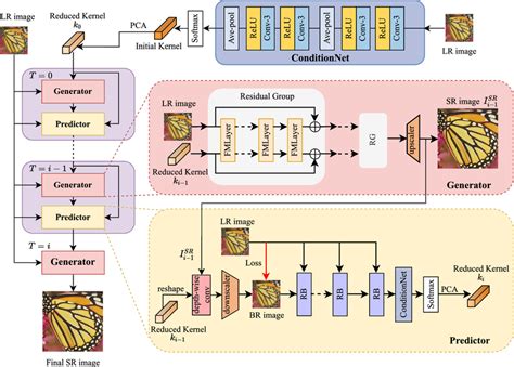 structure of iterative dual regression network idrn download