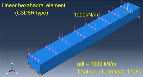 Simply Supported Beam With UDL Download Scientific Diagram