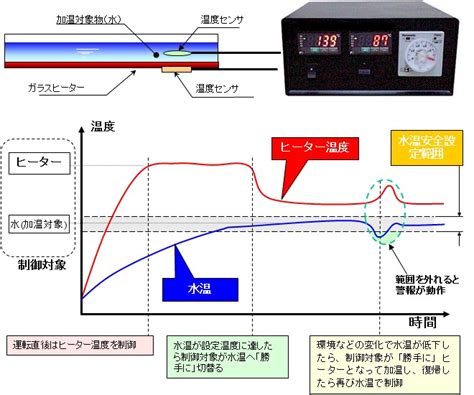温度制御装置 （株）ブラスト