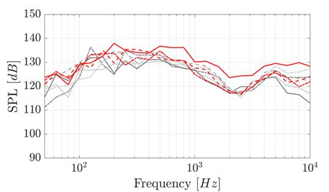 15 Measured Noise Spectrum In 13­octave Bands Of B777 Flyovers