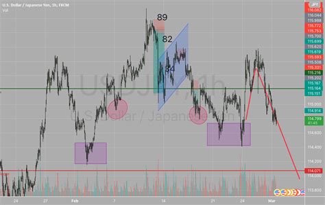 Symmetry Usdjpy Head And Shoulders For Fxusdjpy By Sinex — Tradingview