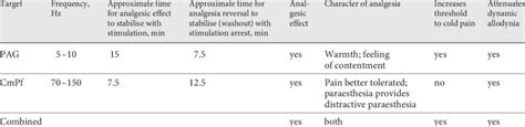 Summary Comparison Of The Characteristics Of Stimulation Targets Download Scientific Diagram