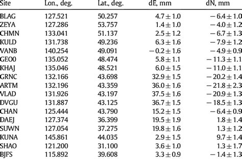 Observed Horizontal Coseismic Displacements At The Far Field Gps Download Table