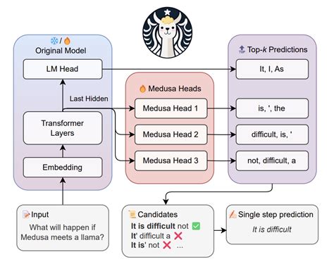 Speculative Inference Algorithms For Llm Articles