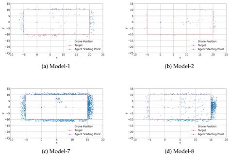 Countering A Drone In A 3d Space Analyzing Deep Reinforcement Learning