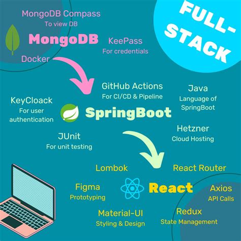 Zaheed Patel On Linkedin Github Mongodb Springboot React Fullstack Frontend Backend Axios
