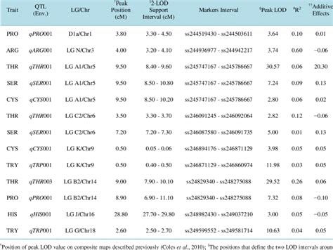 Chromosomal Locations And Parameters Associated With The Quantitative
