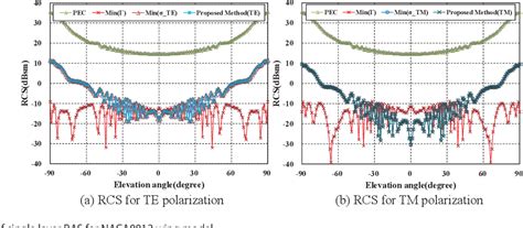 Figure From Design Optimization Of Composite Radar Absorbing Structures To Improve Stealth