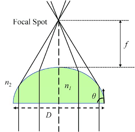 The Focusing Scheme Of A Plano Convex Liquid Lens Download Scientific Diagram