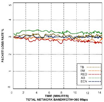 The Average Packet Loss Rate At 300 Mbps Bandwidth With Different Download Scientific Diagram