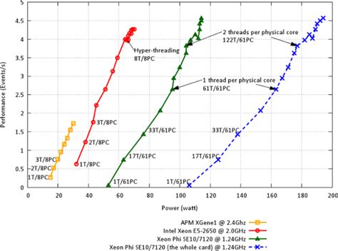Applied Micro X Gene Bit Arm Vs Intel Xeon Bit X Performance And Power Usage