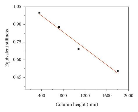 Variation Trend Of The Equivalent Stiffness Download Scientific Diagram