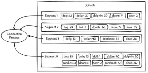 后端 理解 LSM Tree 是什么让数据库这么能写 codestack SegmentFault 思否