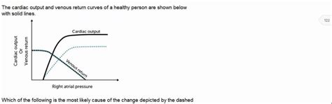 Solved The Cardiac Output And Venous Return Curves Of A