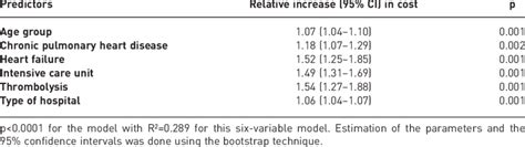 multivariable linear regression analysis of predictors of download