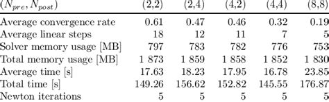 Characterization Of The Multigrid Preconditioned Newton Gmres Solver Download Scientific